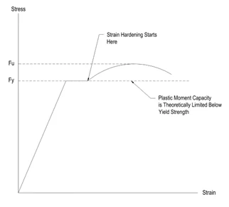 Plastic vs. Elastic Bending: When to Use the Extra Capacity - XRG ...