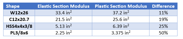 Plastic vs. Elastic Bending: When to Use the Extra Capacity - XRG ...