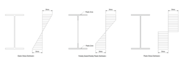 Plastic vs. Elastic Bending: When to Use the Extra Capacity - XRG ...